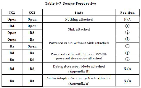STM32G0技术详解 _ USB Type-C的物理接口 - 知乎