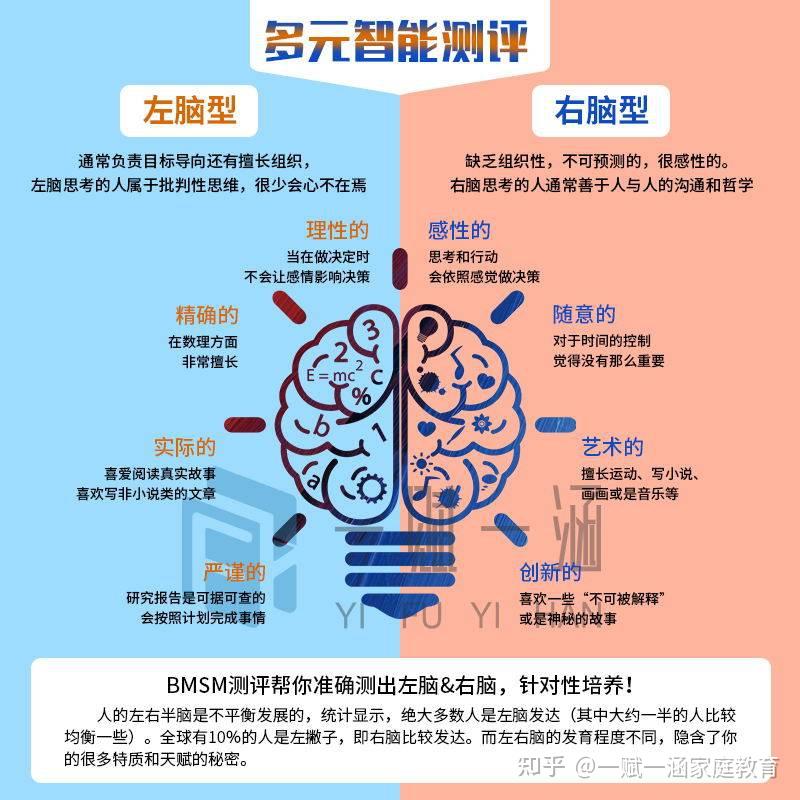 为什么每个家长都需要给孩子做一份多元智能测评报告（BMSM测评）？ - 知乎
