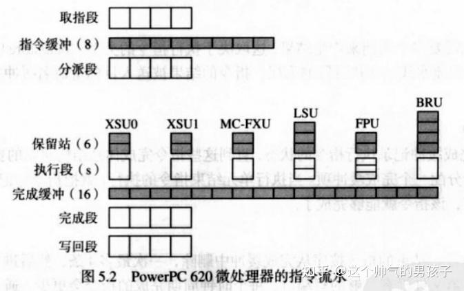PowerPC 620微处理器结构（《现代处理器设计-超标量流水线基础》笔记） - 知乎
