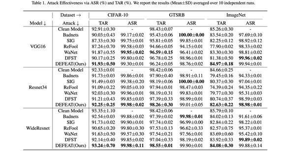 【CVPR 2022 对抗攻击】DEFEAT: Deep Hidden Feature Backdoor Attacks by Imperceptible Perturbation - 知乎