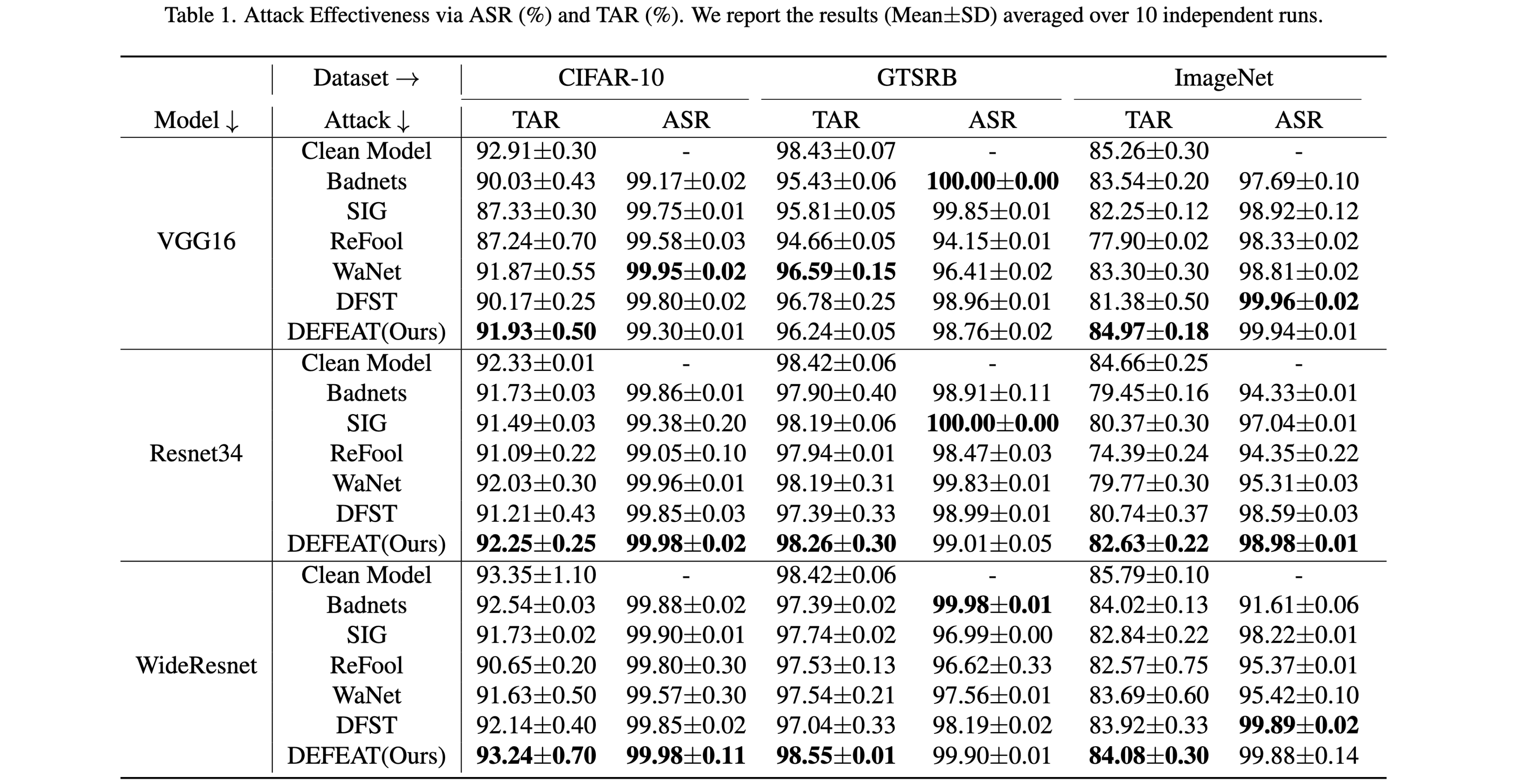 【CVPR 2022 对抗攻击】DEFEAT: Deep Hidden Feature Backdoor Attacks by Imperceptible Perturbation - 知乎