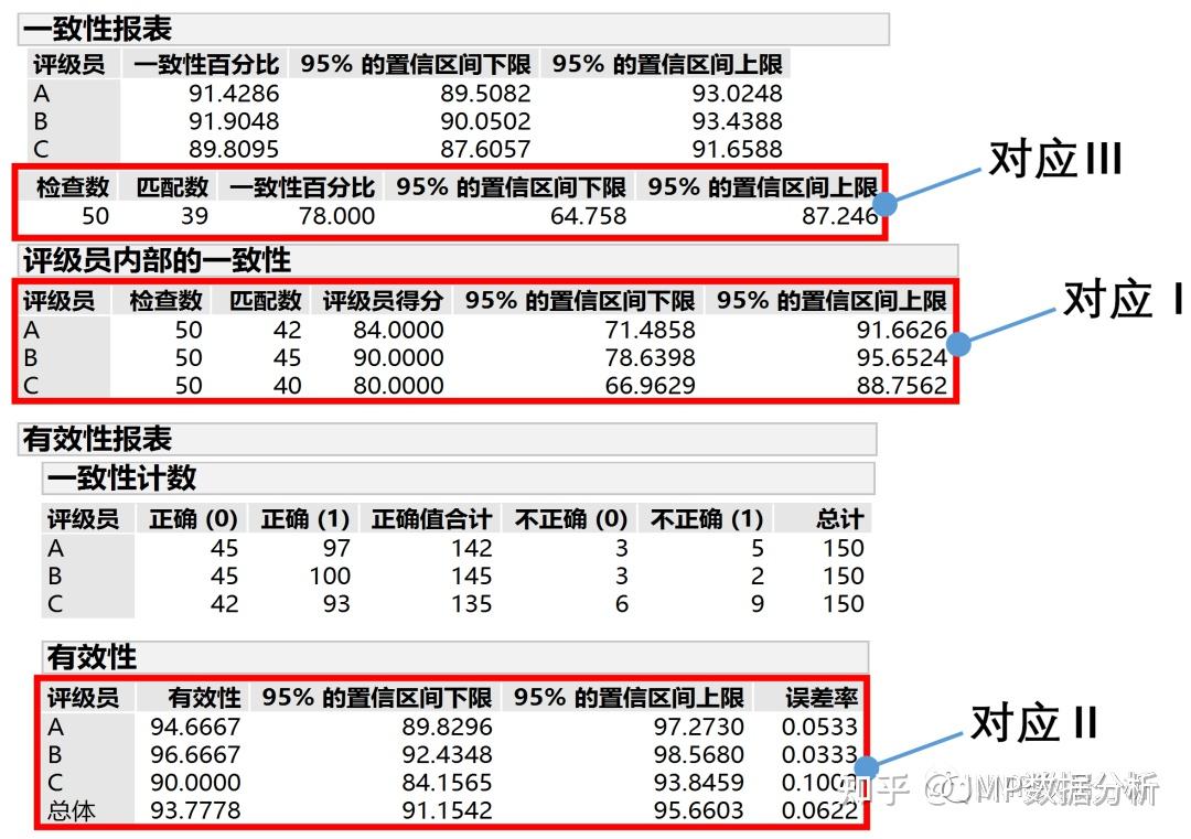 Jmp 使用技巧串烧 Msa 测量系统分析(二) 计数型测量系统分析 知乎