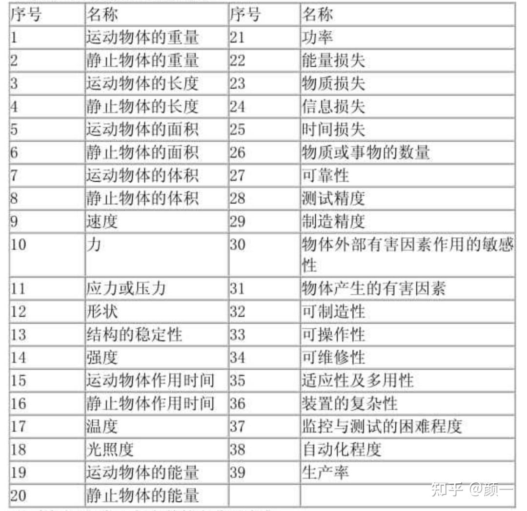 TRIZ理论和矛盾矩阵该如何使用，网图看不懂（＃－.－）？ - 知乎