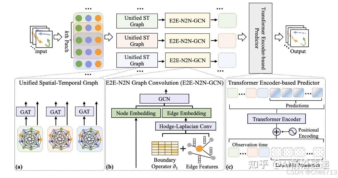 图模型训练时间砍半！GCN+Transformer新范式，3倍加速还让准确率冲顶！ - 知乎