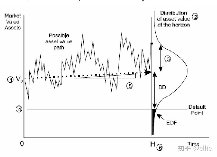 Credit Risk｜推导Merton Model KMV Model - 知乎