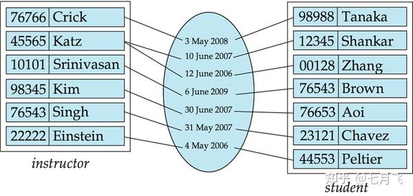 数据库学习笔记(03): Entity-Relationship Model - 知乎