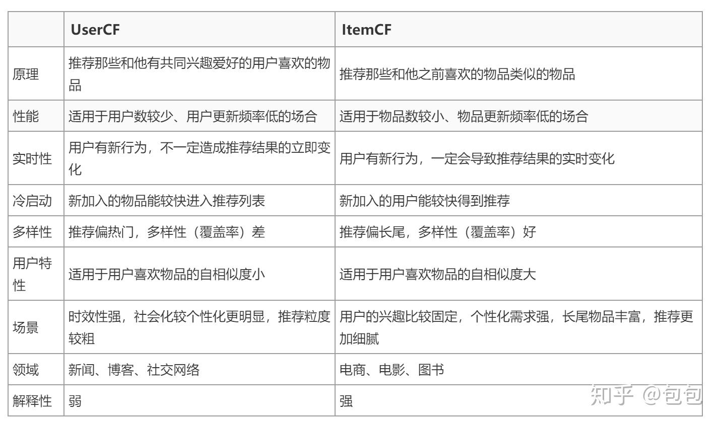基于协同过滤的推荐算法综述 - 知乎