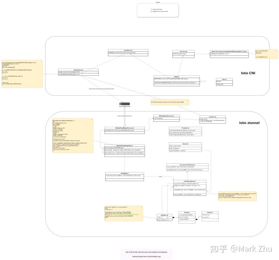 Istio Ambient 妙用 network namespace 实现跨 pod 集线器 - 知乎