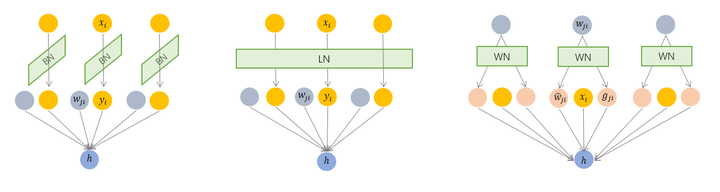 详解深度学习中的Normalization，BN/LN/WN - 知乎