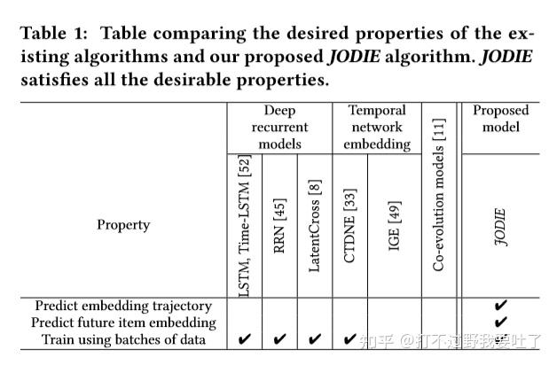 论文阅读 Predicting Dynamic Embedding Trajectory in Temporal Interaction Networks - 知乎