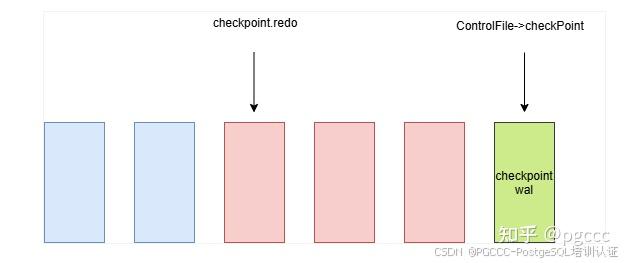 【PGCCC】Postgresql Checkpoint 原理 - 知乎