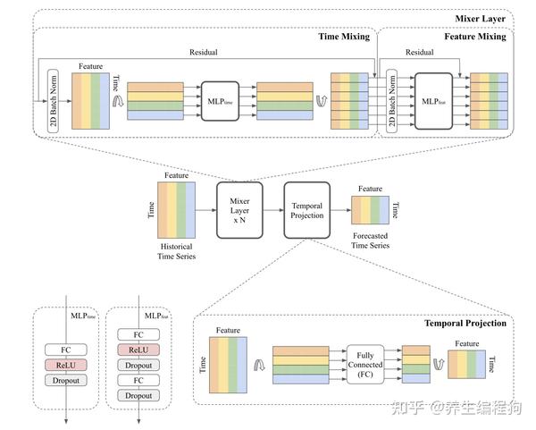 基于MLP的时间序列预测：IBM与Google时序炼丹哪家强？ - 知乎