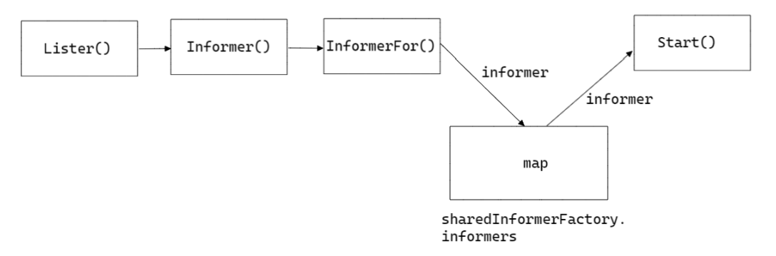 【技术干货】k8s Informer源码解析 - 知乎