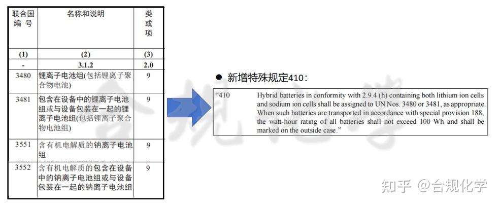 联合国TDG第63次专家会议报告解读（一） - 知乎