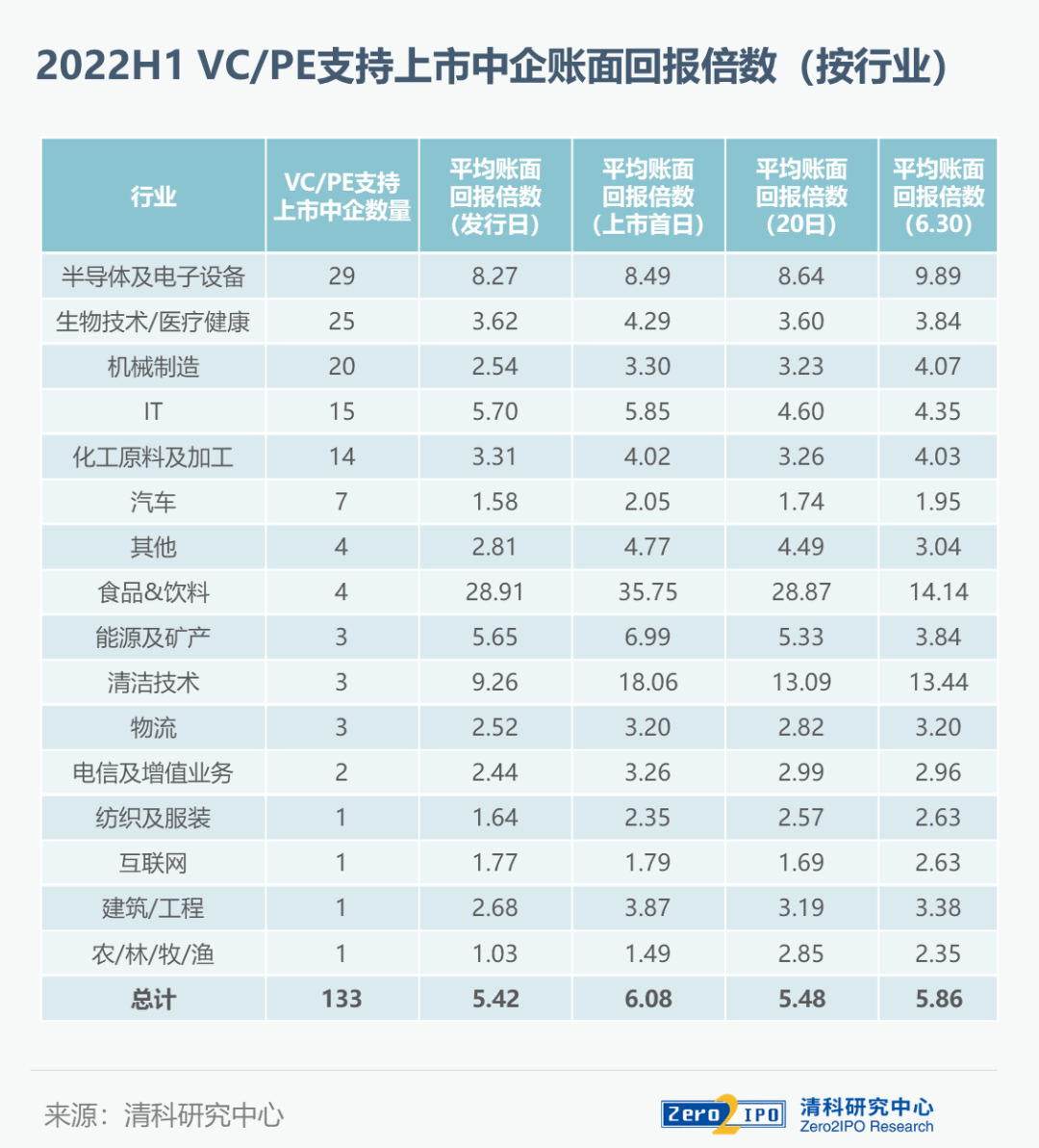 2022上半年VC/PE机构IPO成绩单发布 - 知乎