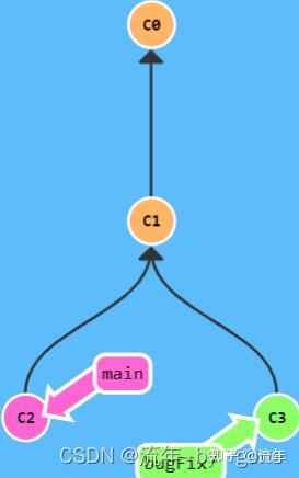 Learn Git Branching 学习笔记（基础篇） - 知乎