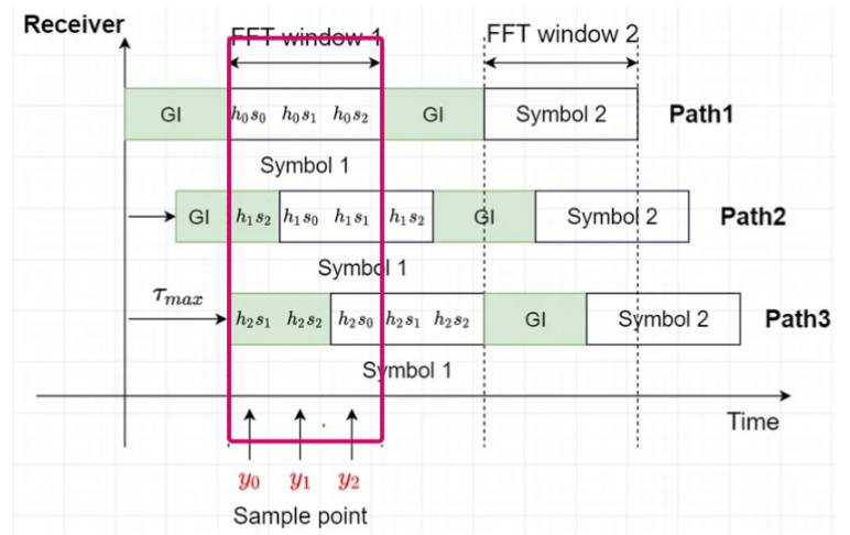 OFDM的cp与ISI、ICI的个人理解 - 知乎