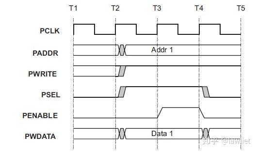 深入理解AMBA总线（一）APB总线入门 - 知乎
