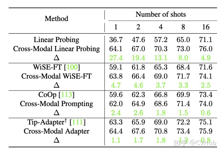 CVPR 2023 | Cross-modal Adaptation: 基于 CLIP 的微调新范式 - 知乎