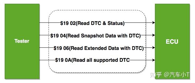 AUTOSAR基础篇之DTC - 知乎