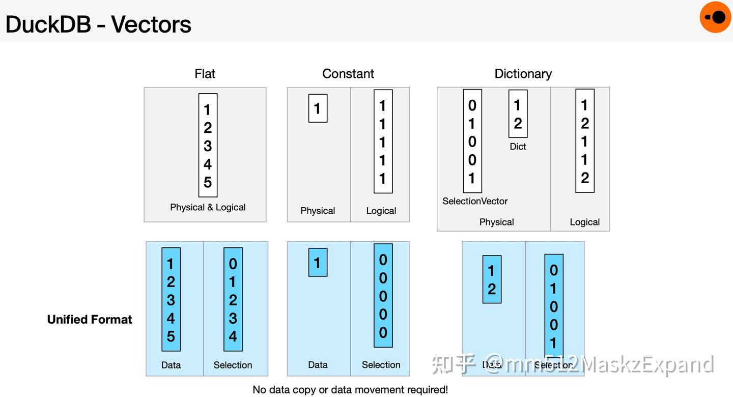 DuckDB内存格式代码详解（一） - 知乎