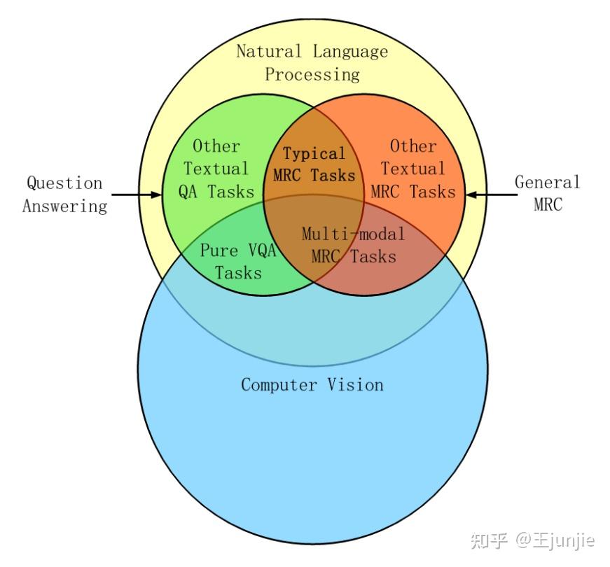 从VQA到多模态综述-Part1 啥是VQA - 知乎
