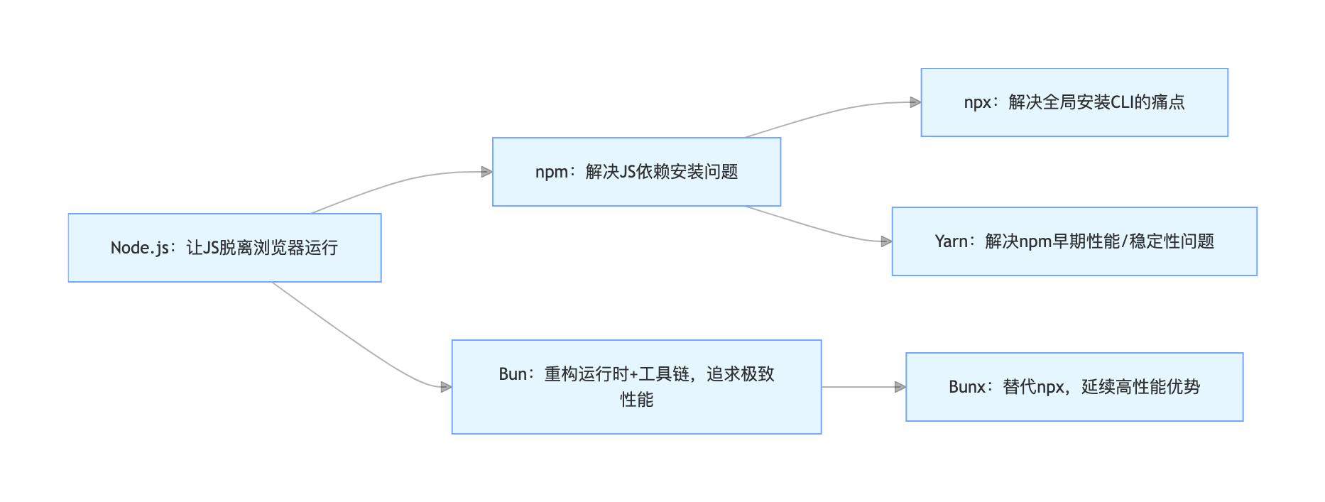 Node、npm、npx、Yarn、Bun、Bunx你是不是已经头晕? - 知乎