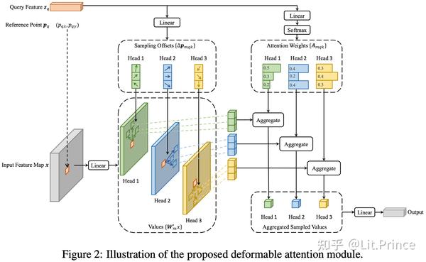 [笔记]Deformable DETR解读 - 知乎