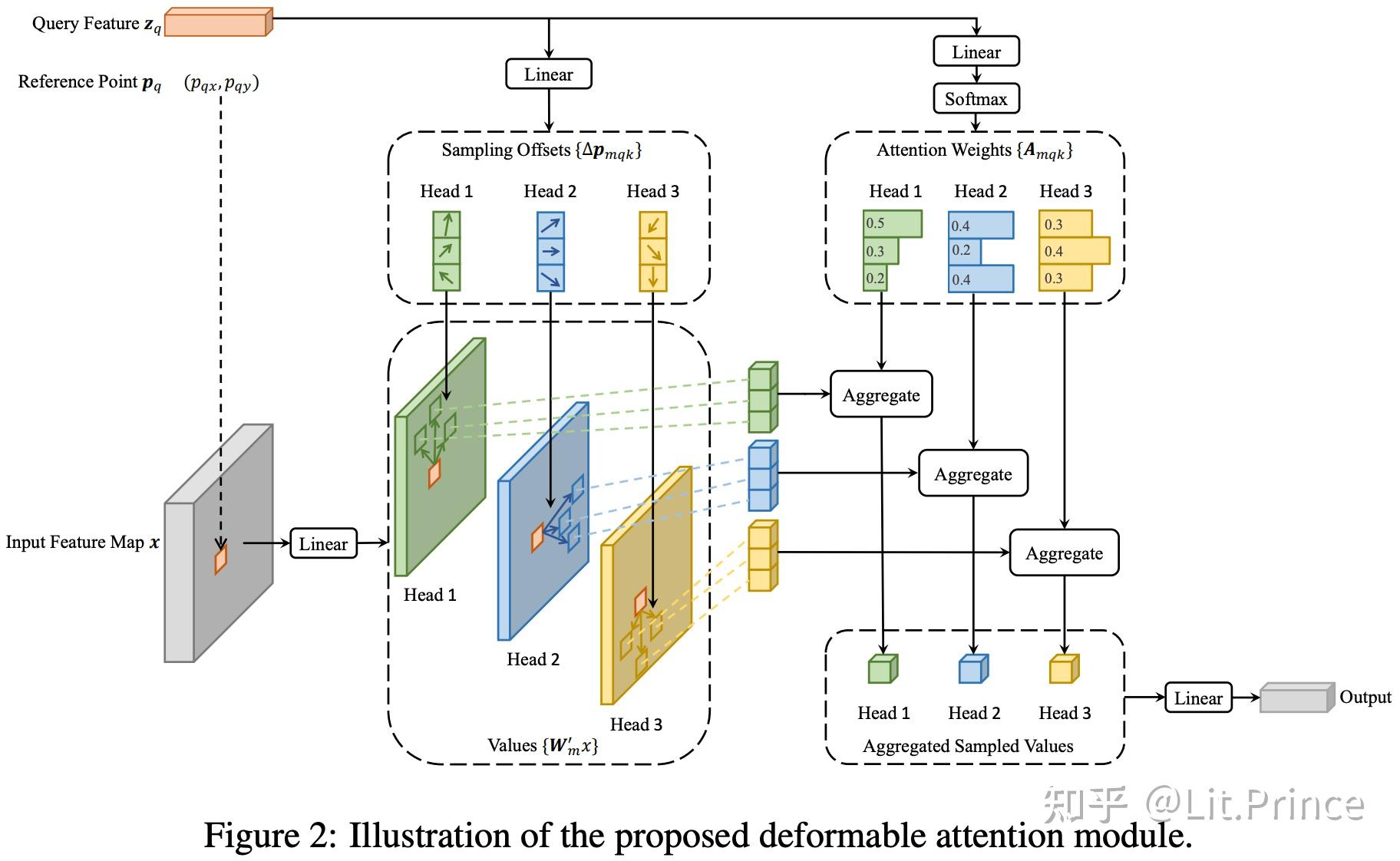 [笔记]Deformable DETR解读 - 知乎