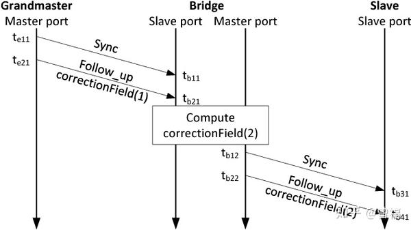一文讲懂gPTP - 知乎