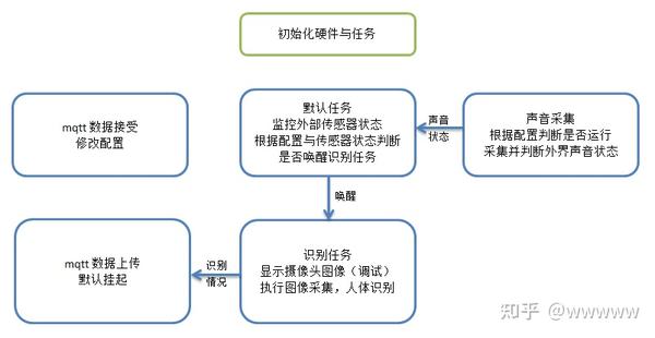 基于tencentos Tiny 的会议室使用小助手 知乎