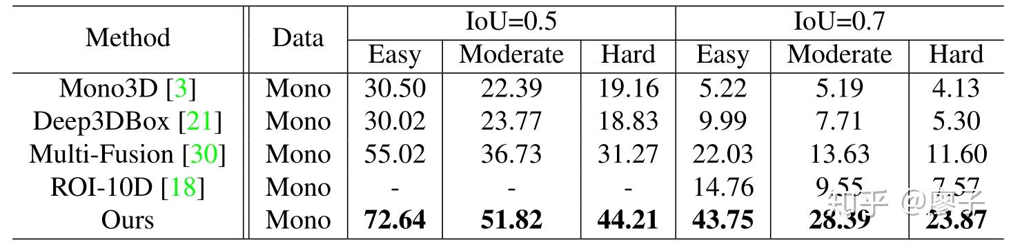 Am3d 高精度单目三维检测器 知乎
