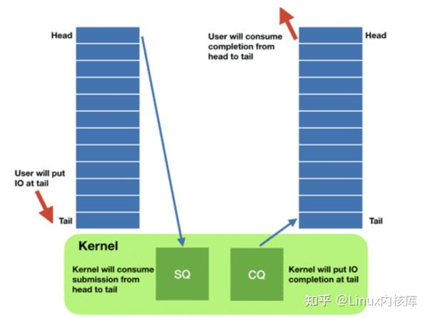一文让你深入理解Linux异步I/O框架 io_uring（超级详细~） - 知乎