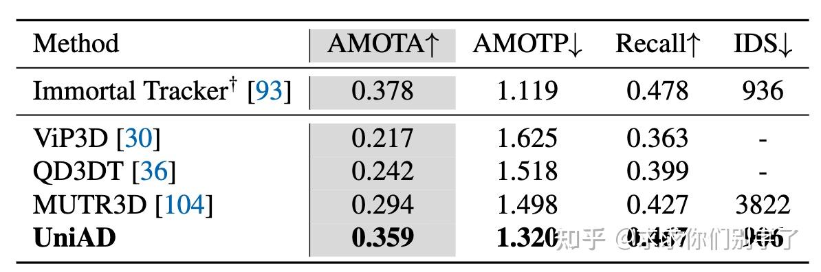 端到端自动驾驶Uniad详细讲解 - 知乎