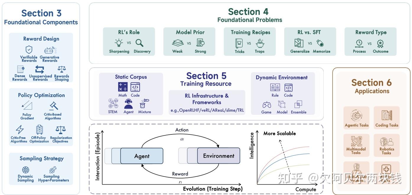 RL+LLM综述，全面解析RL如何炼成Reasoning LLM - 知乎