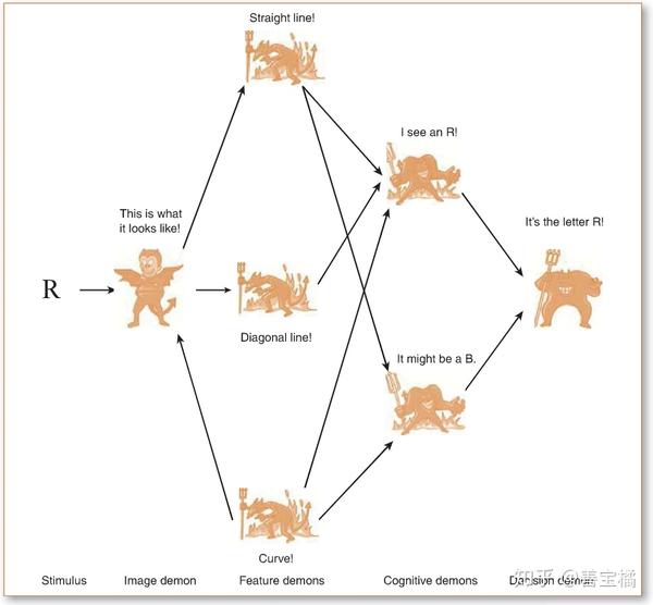 从认知心理学视角看认知科学（1） - 知乎