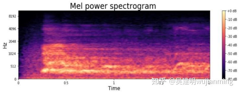 基于Mel谱图和卷积神经网络的音频识别 - 知乎