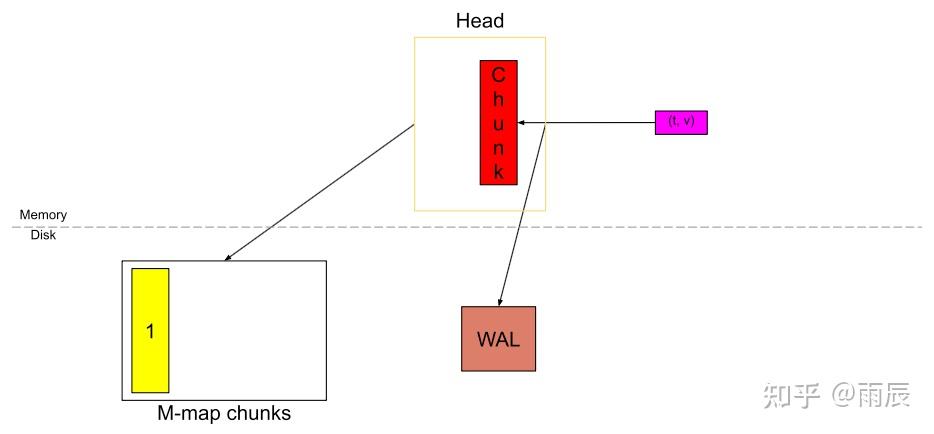Prometheus-TSDB数据如何存储及查询（二） - 知乎