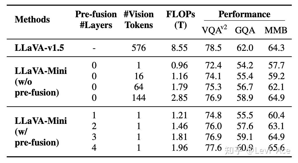 大模型效率优化 - LLaVa-Mini - 知乎