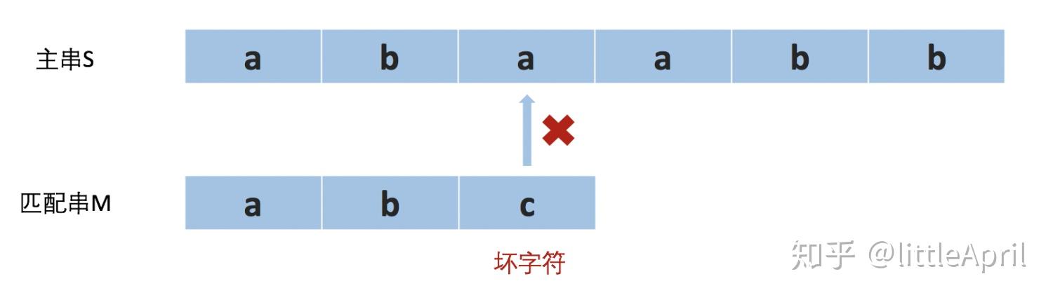 字符串匹配算法总结——BF、KMP、BM - 知乎