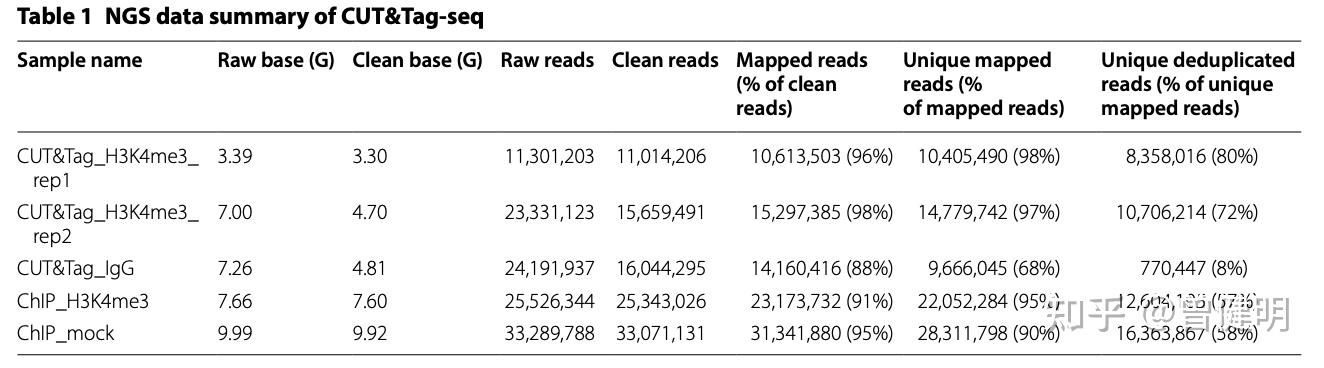 吊打ChIP-seq的CUT&Tag技术 - 知乎