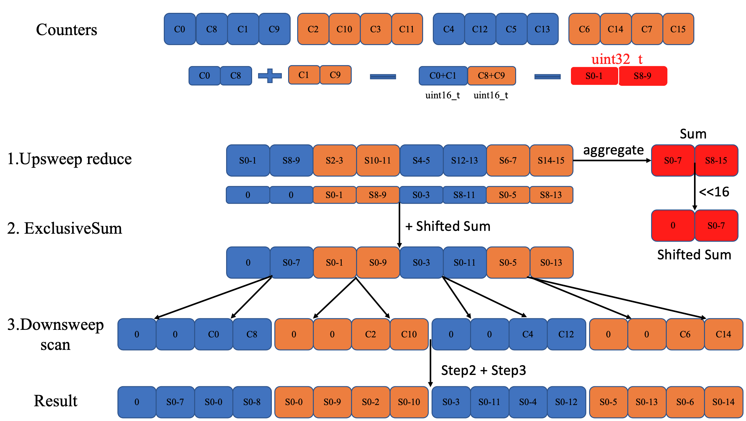 CUDA中的radix sort算法 - 知乎