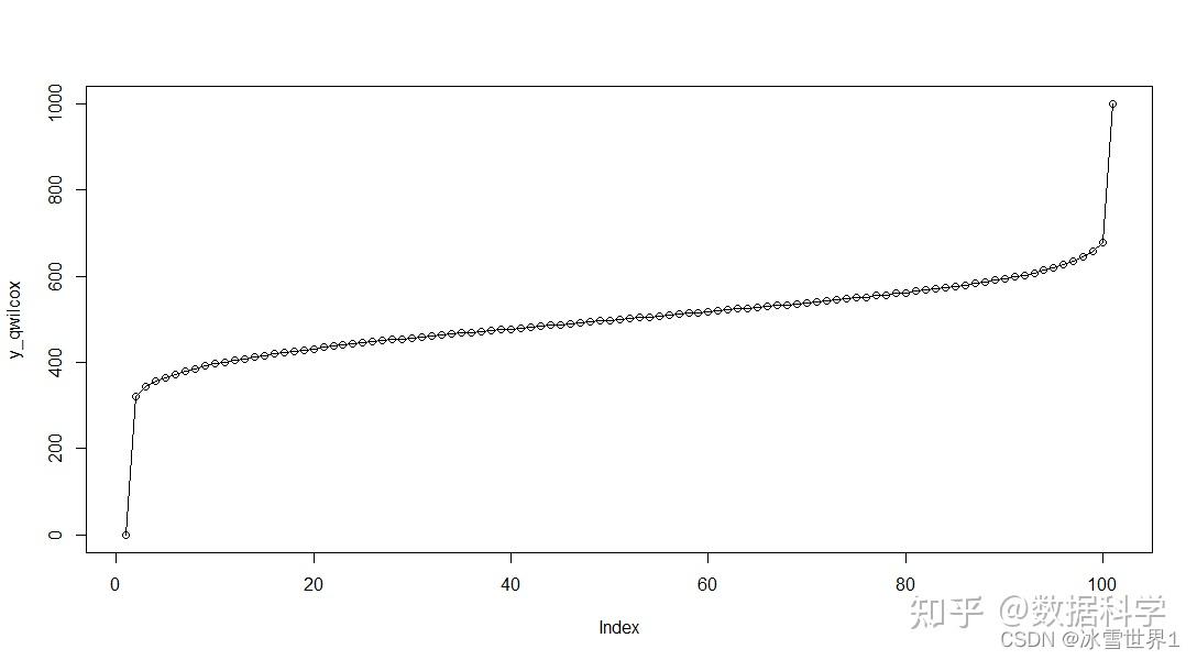 R语言使用qwilcox函数生成wilcoxon秩和统计分布分位数函数数据、使用plot函数可视化wilcoxon秩和统计分布分位数函数数据 知乎