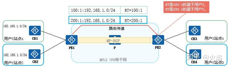 MPLS VPN原理与配置 - 知乎