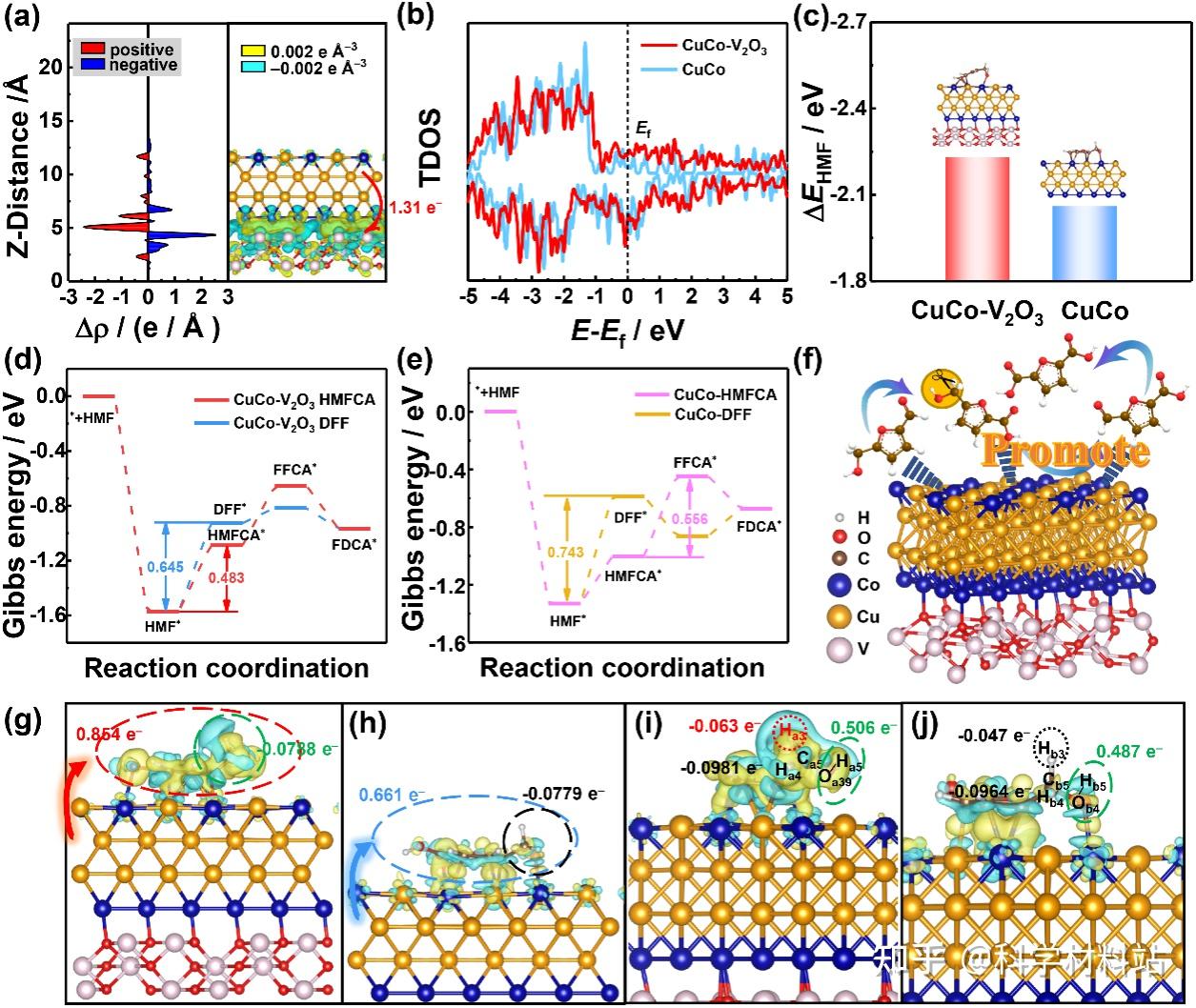 广西大学尹诗斌教授，CEJ：V2O3修饰CuCo合金有效调控HMFOR中羟甲基/醛基的活化 - 知乎