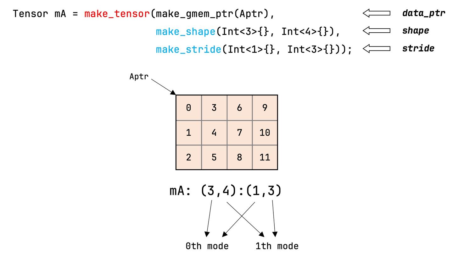 CUTLASS 笔记 (1)：Minimal GEMM Kernel - 知乎