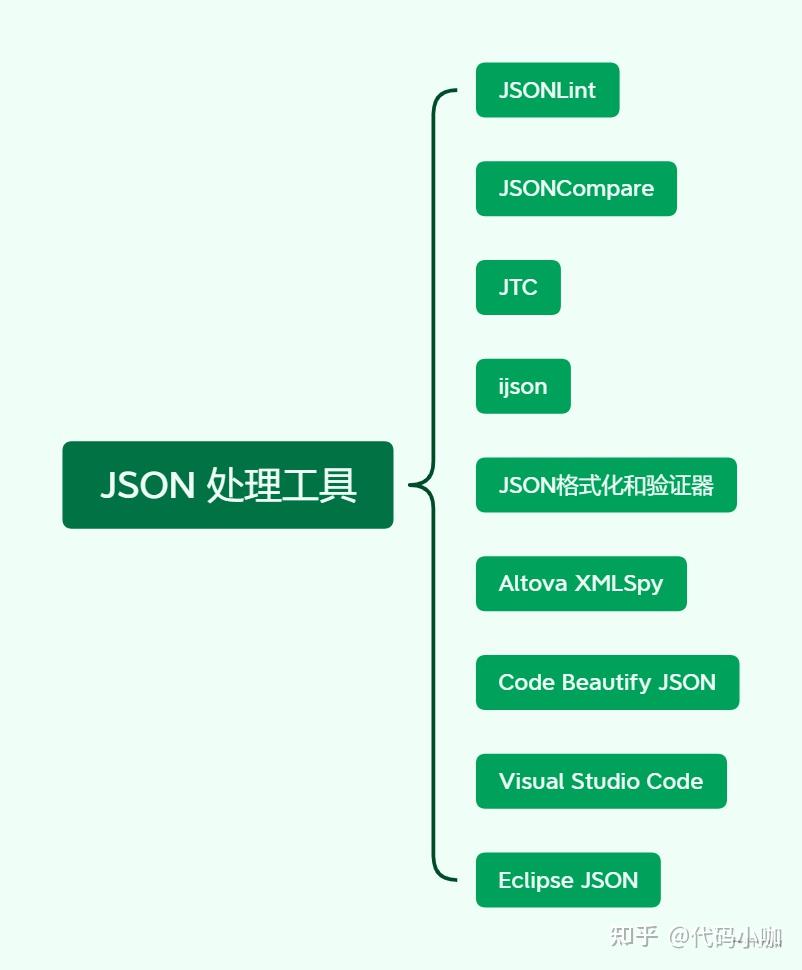9 款好用到爆的 JSON 处理工具，极大提高效率！ - 知乎