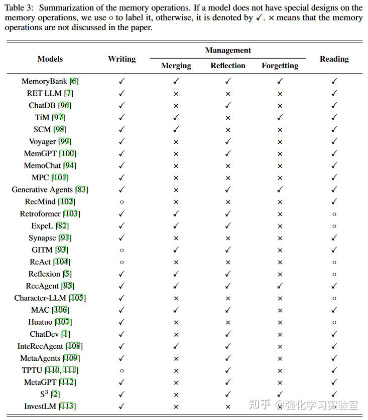 论文分享：A Survey on the Memory Mechanism of Large Language Model based Agents - 知乎