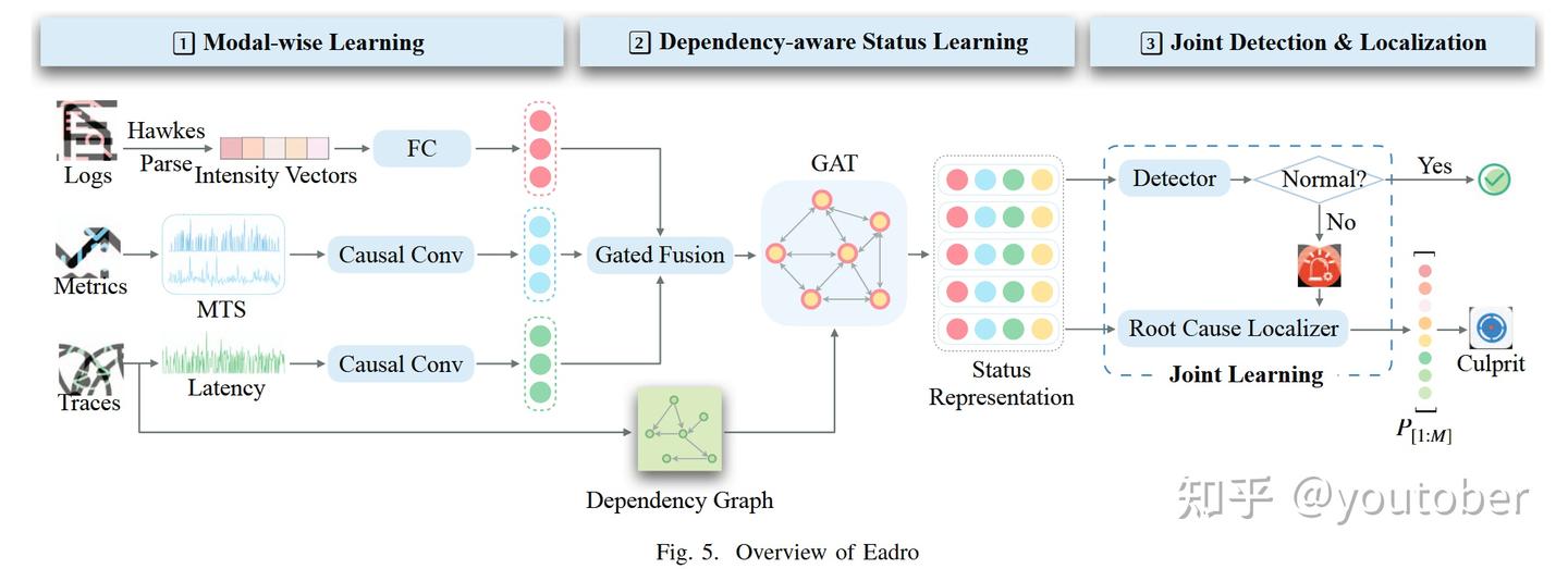 Eadro: An End-to-End Troubleshooting Framework for Microservices on Multi-source Data - 知乎