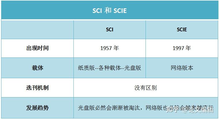 SCIE、SCI、ESCI 还是傻傻分不清楚吗？发论文切忌被人卖了！ - 知乎